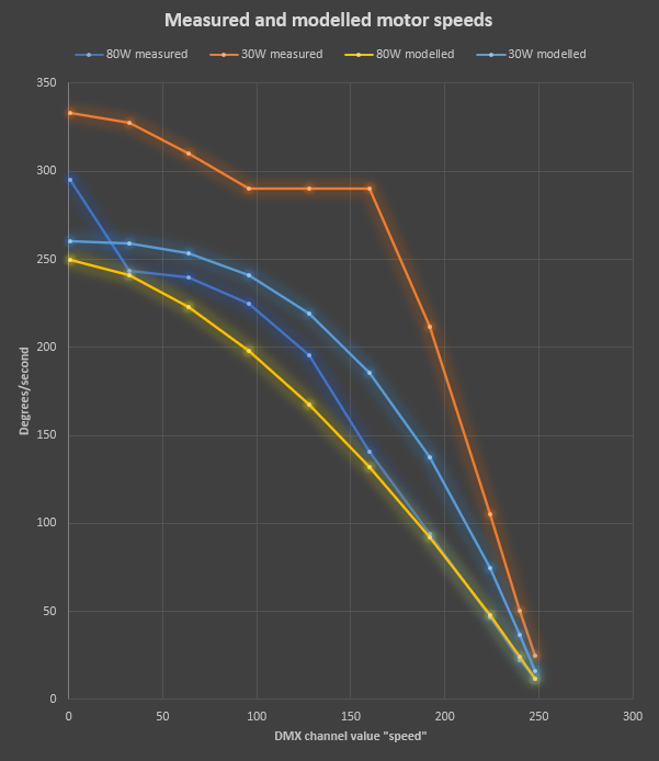 Programmer documentation: The DMX Patch field - Finale 3D